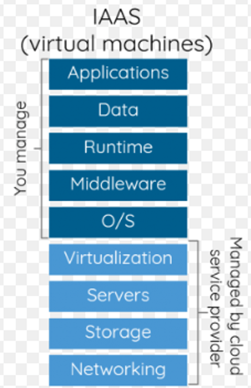 What is IaaS? | Services Informatiques